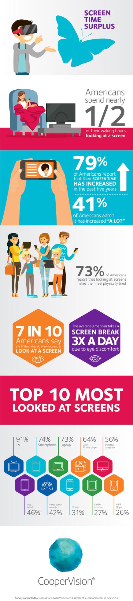 Screen Time Survey Results and Biofinity Energys | CooperVision