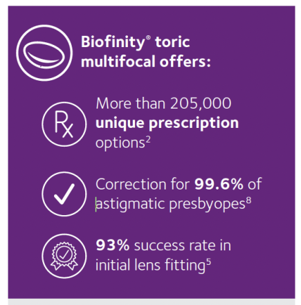 The Biofinity® toric multifocal story | CooperVision